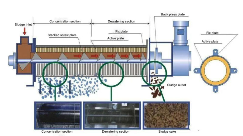 What is stacked screw sludge dewatering machine? – Wastewater & Sewage ...