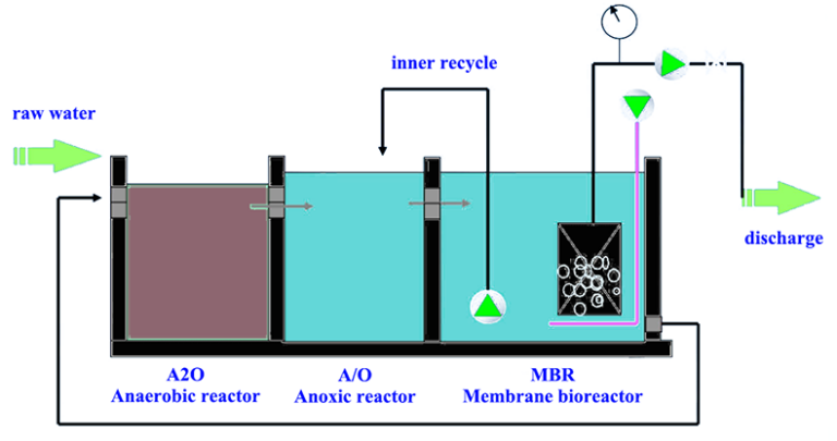 What’s membrane reactor treatment? – Wastewater & Sewage treatment ...