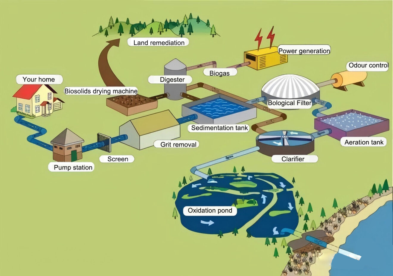 What’s Physical Method for wastewater treatment? – Wastewater & Sewage ...